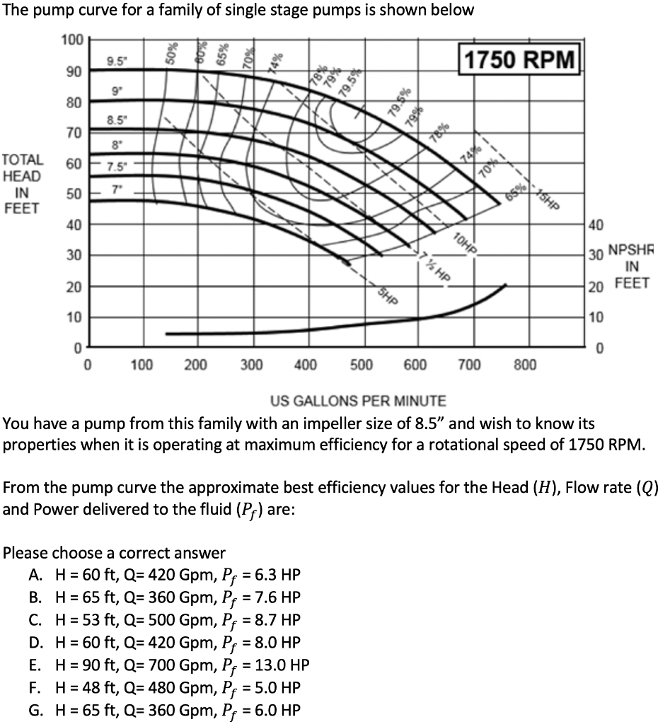 Solved The pump curve for a family of single stage pumps is | Chegg.com