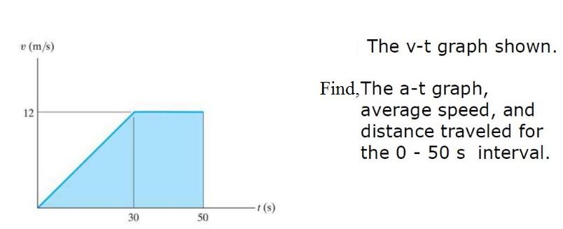 Solved v (m/s) The v-t graph shown. 12 Find, The a-t graph, | Chegg.com