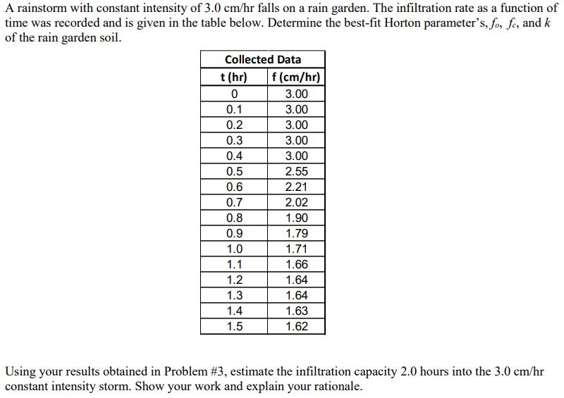 Solved A rainstorm with constant intensity of 3.0 cm/hr | Chegg.com