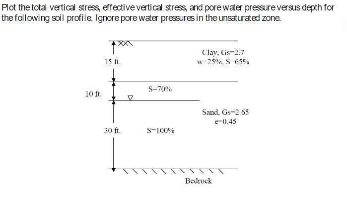 Solved Plot the total vertical stress, effective vertical | Chegg.com