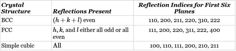 Solved Crystal Structure BCC Reflection Indices for First | Chegg.com