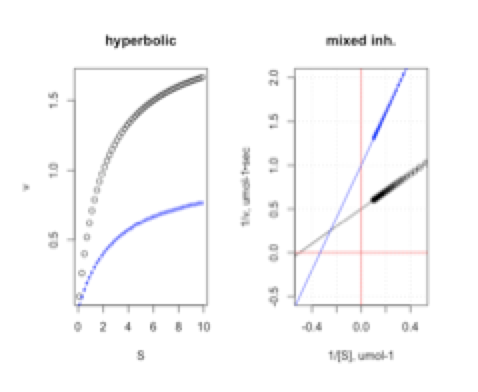 Solved 1) Identify which line corresponds to the uninhibited | Chegg.com