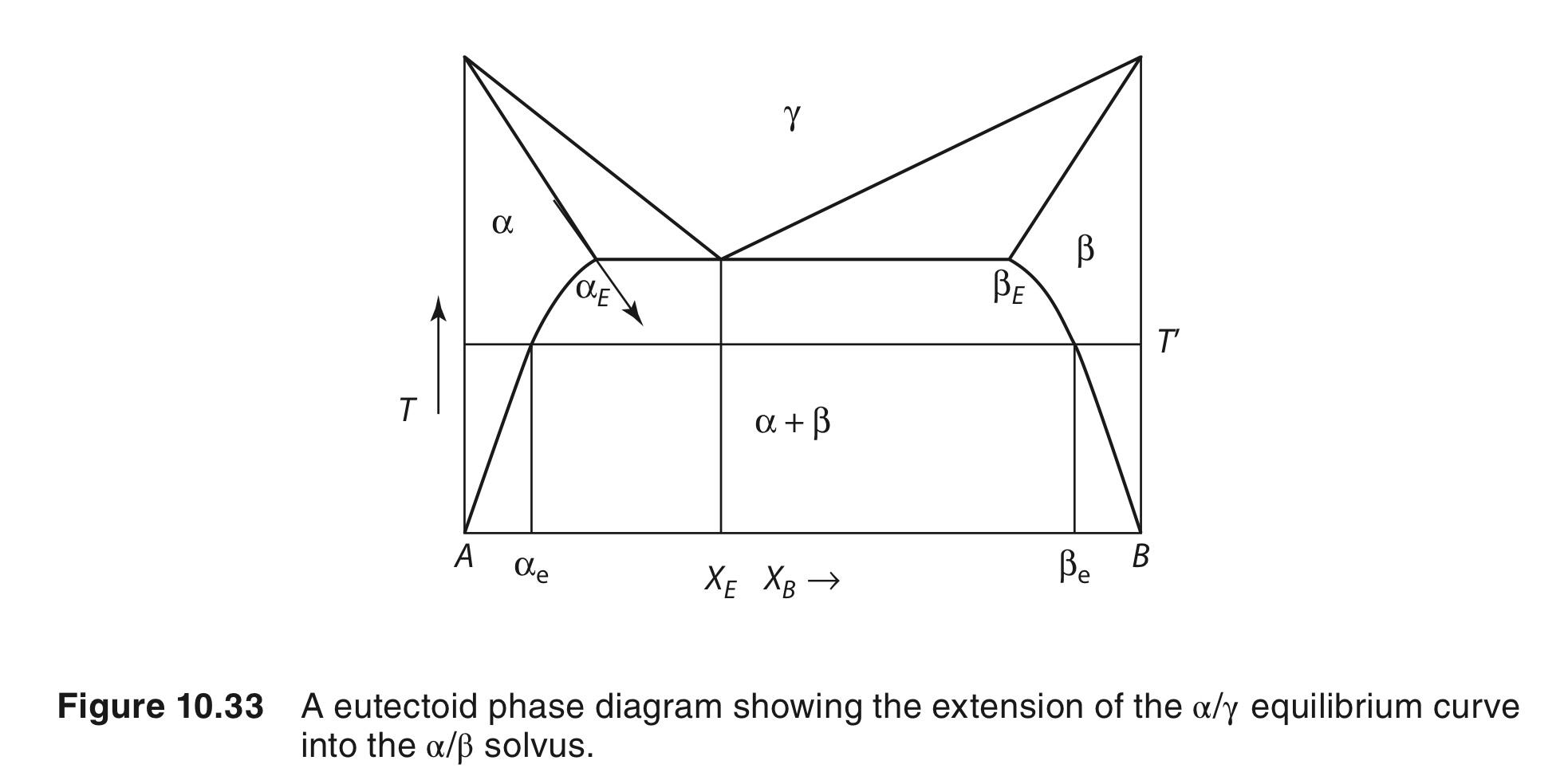 A eutectoid phase diagram showing the extension of | Chegg.com