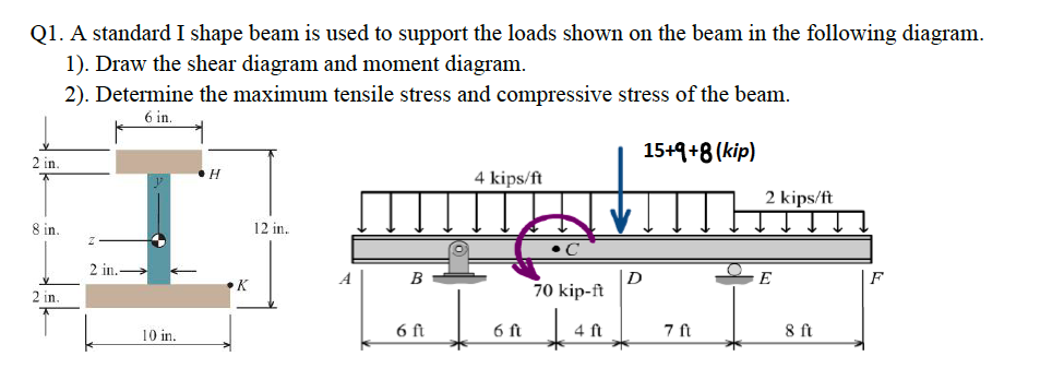 Solved Q1. A standard I shape beam is used to support the | Chegg.com