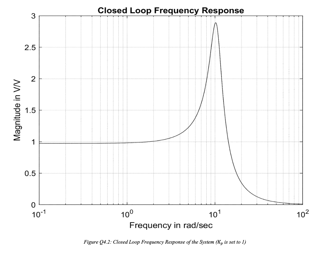 Second Order Dominant Poles Model in s-Domain, Time | Chegg.com