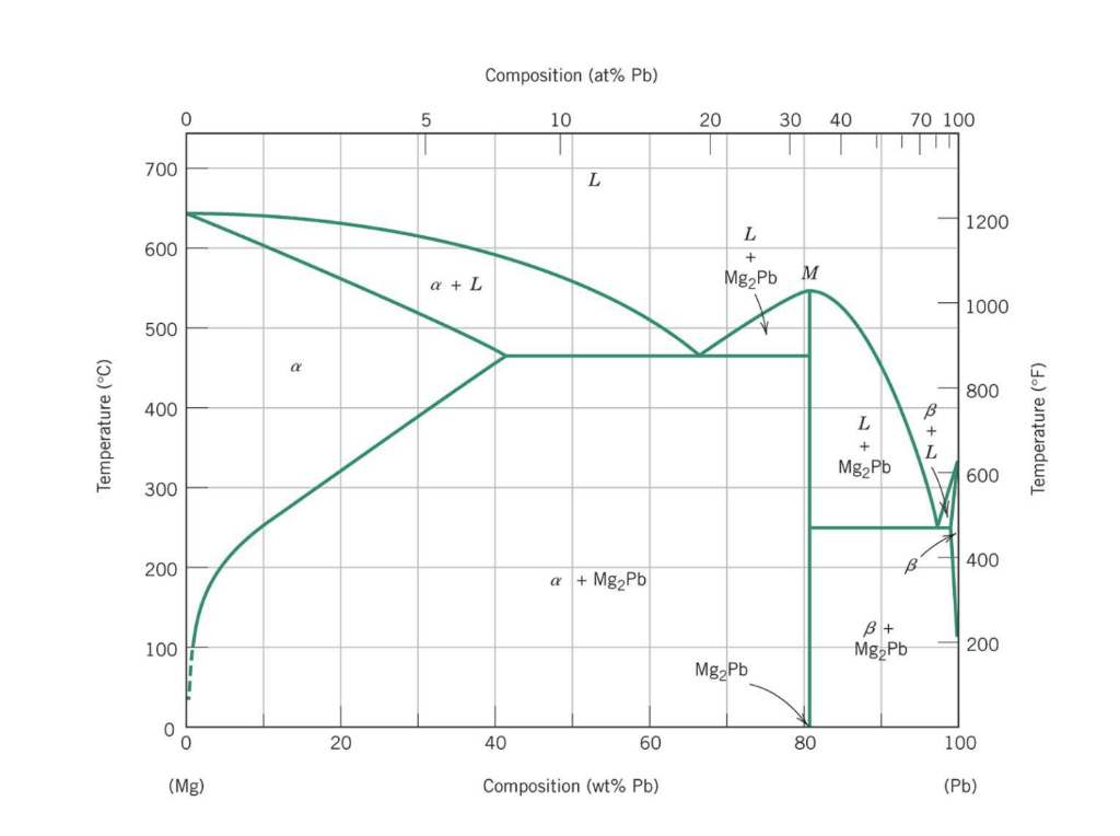 Solved 1 Reading Phase Diagrams [9 pts] For each of the | Chegg.com