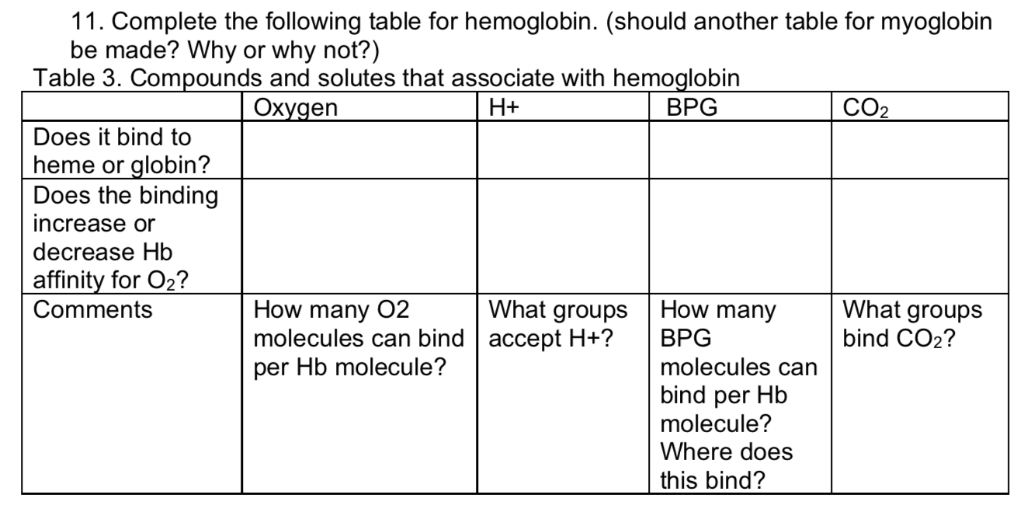 Solved 11. Complete the following table for hemoglobin. | Chegg.com