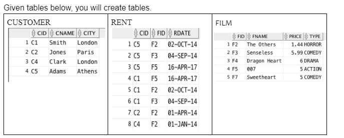 Solved Given tables below, you will create tables. CUSTOMER | Chegg.com
