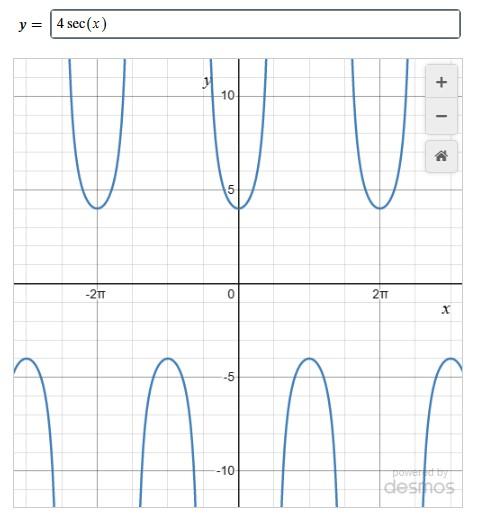 Solved y=4sec(x)Identify the correct description of the | Chegg.com