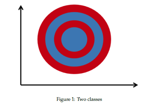 Solved Figure 1 shows a dataset of two classes whose points | Chegg.com