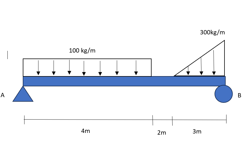 Solved Draw the shear and momentum diagrams | Chegg.com