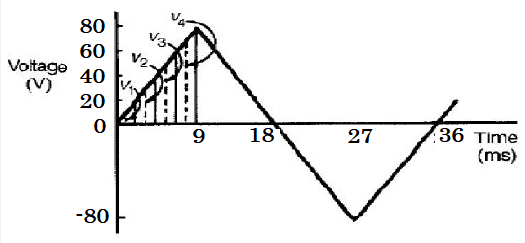 Solved Q2. For the Periodic Waveforms shown in the | Chegg.com