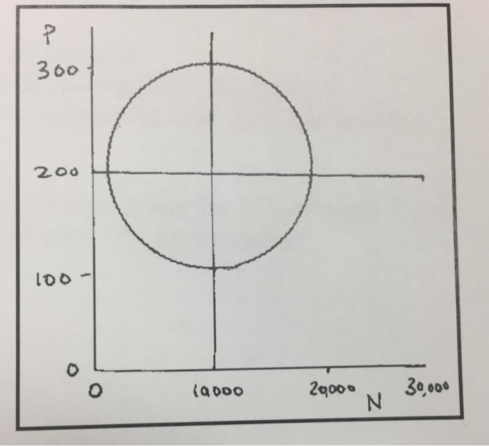 Solved This zero growth isocline pictured shows a | Chegg.com
