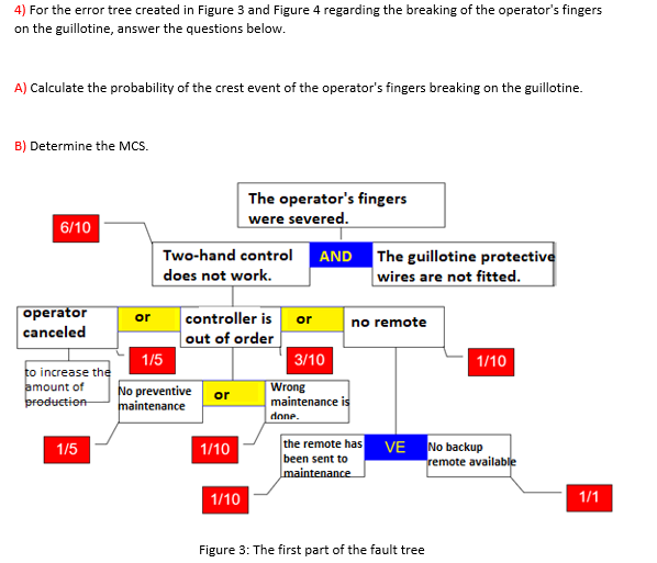 Solved 4) For the error tree created in Figure 3 and Figure | Chegg.com