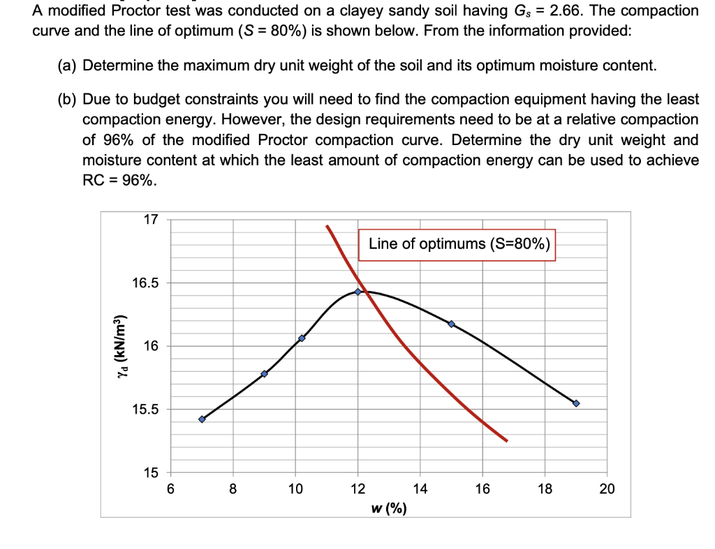 Solved A modified Proctor test was conducted on a clayey | Chegg.com