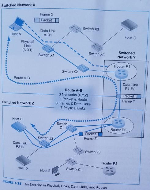 Solved 1-1. In Figure 1-28, when Host A transmits a packet | Chegg.com