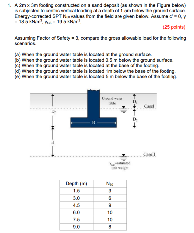 Solved 1. A 2m x 3m footing constructed on a sand deposit | Chegg.com