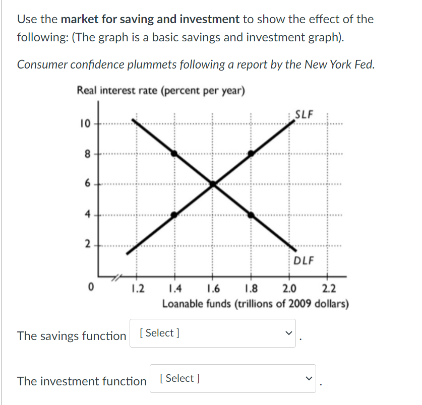 Solved Use the market for saving and investment to show the | Chegg.com