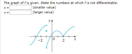 Solved The graph of fis given. State the numbers at which | Chegg.com