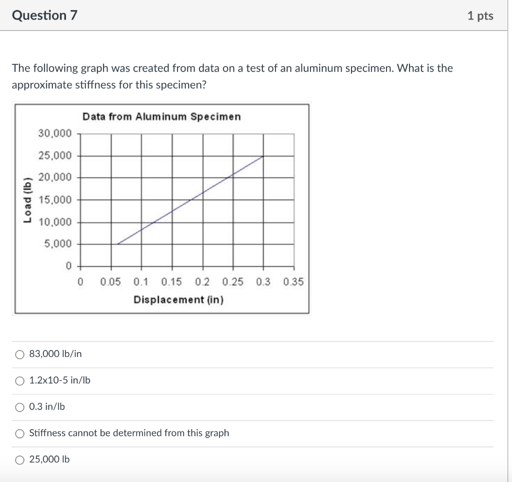 Solved Question 7 1 pts The following graph was created from | Chegg.com