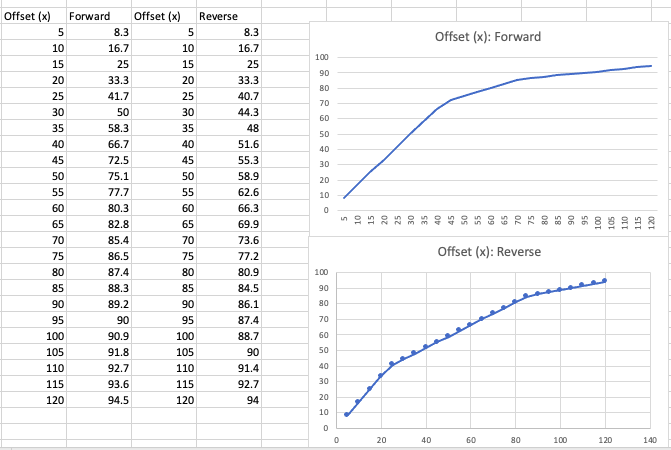 Solved create a travel-time curve for the following data for | Chegg.com