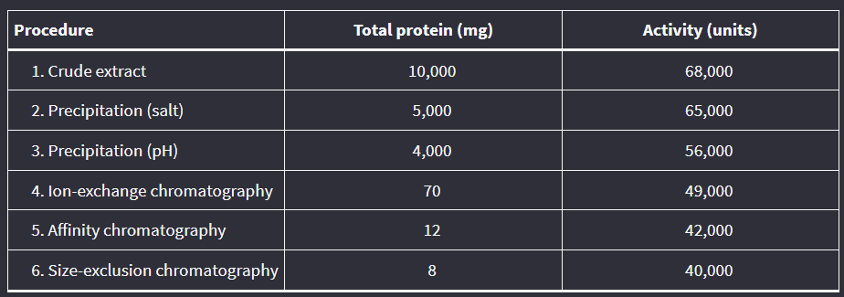Solved From the information given in the table, calculate | Chegg.com