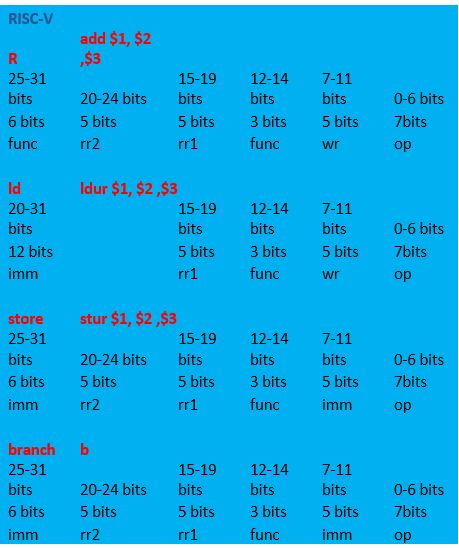 The following Figure illustrates instruction formats | Chegg.com