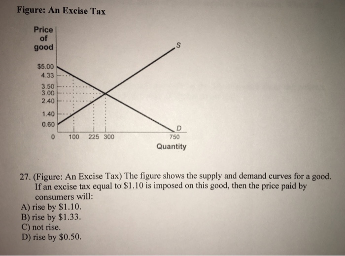 Solved (Figure: An Excise Tax) The figure shows the supply | Chegg.com