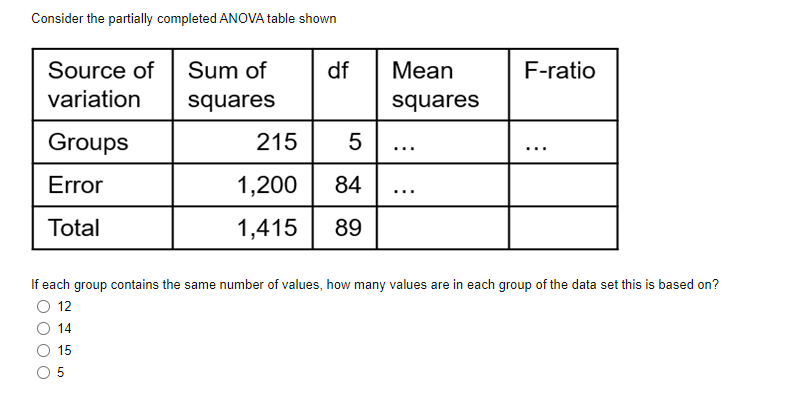 Solved Consider the partially completed ANOVA table shown df | Chegg.com