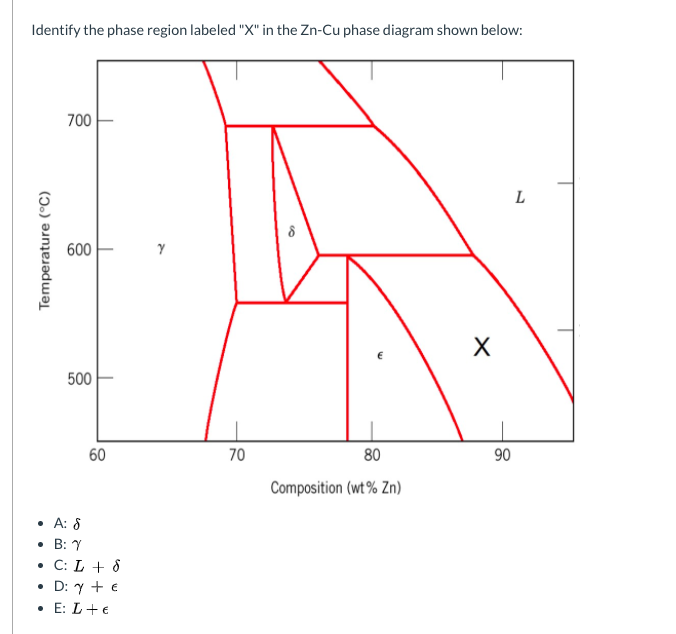 Solved Identify the phase region labeled "X" in the Zn-Cu | Chegg.com