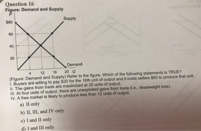 Solved Question 16 Figure: Demand and Supply Supply 40 20.. | Chegg.com