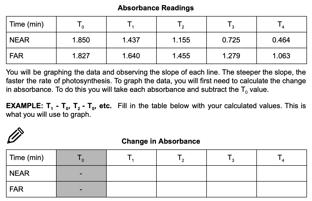 Solved Absorbance Readings Time (min) T. T T2 TE TA NEAR | Chegg.com