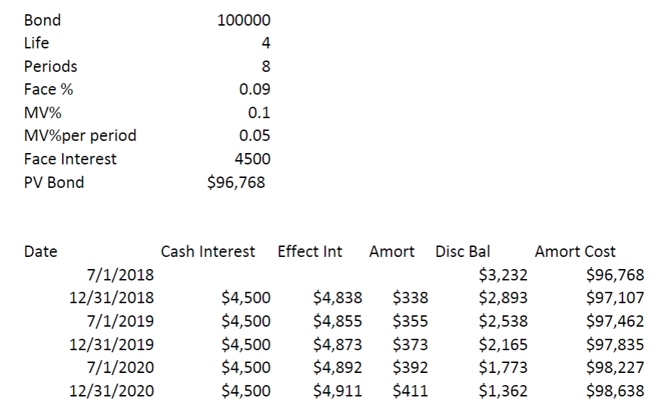Solved Create a bond amortization table using the example | Chegg.com