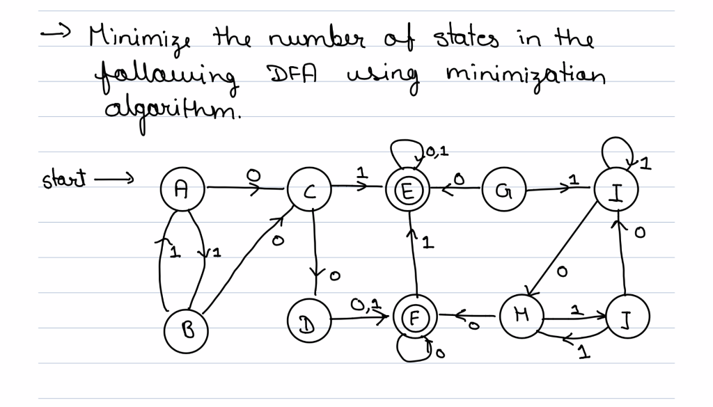 Solved Minimize the number of states in the following DFA | Chegg.com