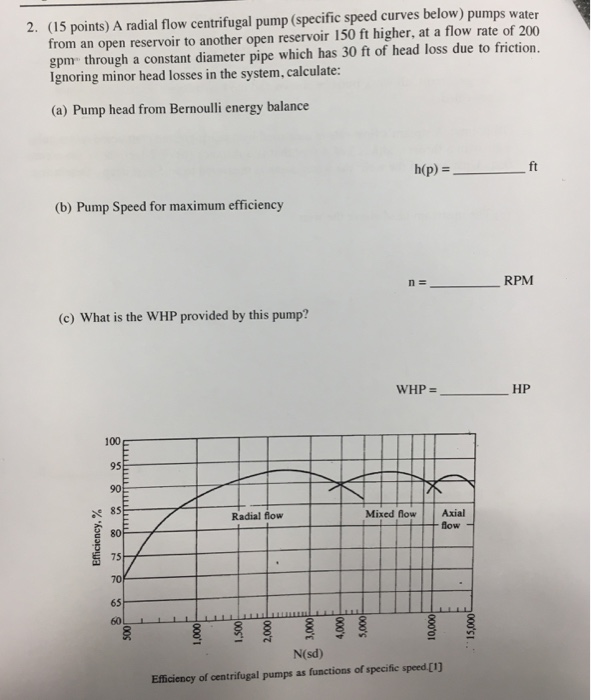 Solved (15 points) A radial flow centrifugal pump (specific | Chegg.com