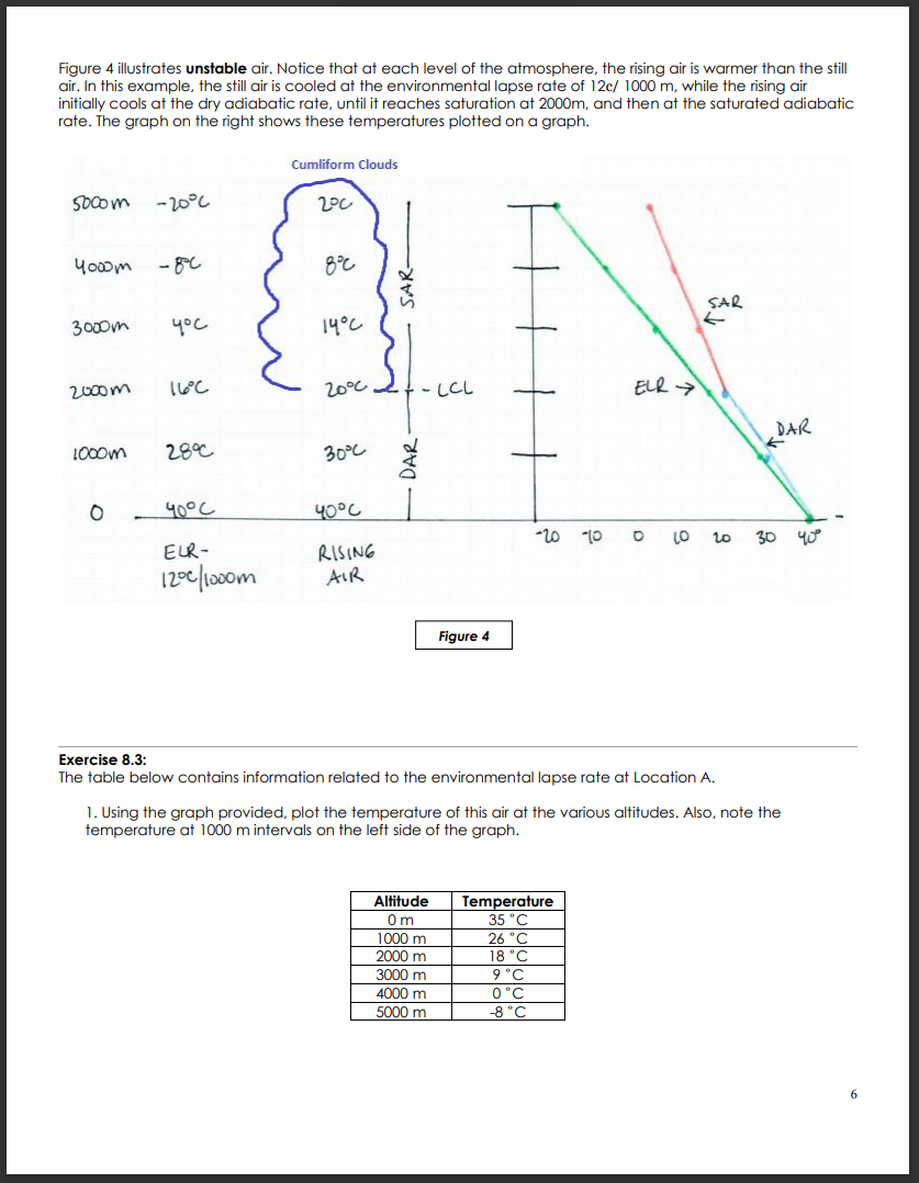 Solved Figure 4 illustrates unstable air. Notice that at | Chegg.com