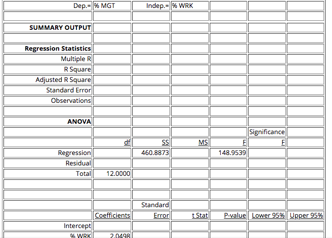 Solved Dep.= % WRK Indep.= % MGT SUMMARY OUTPUT Regression | Chegg.com