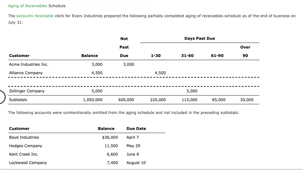 Solved Aging of Receivables Schedule The accounts receivable | Chegg.com