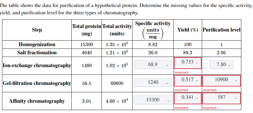 Solved The table shows the data for purification of a | Chegg.com