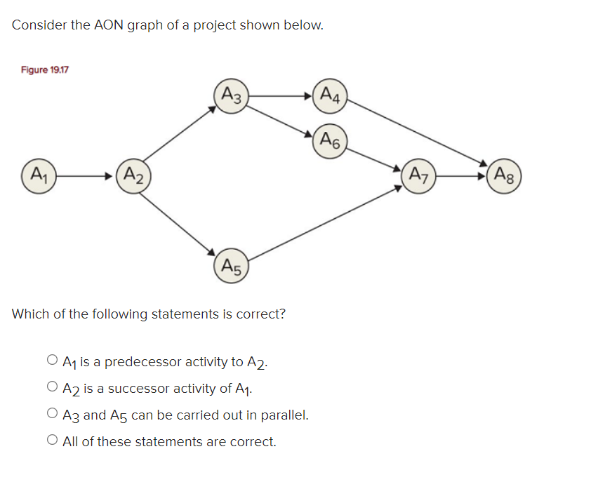 Solved Consider the AON graph of a project shown below. | Chegg.com