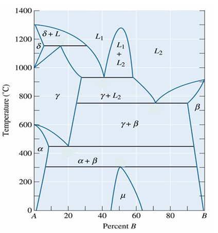1- Define the three phase reactions. 2- By using a | Chegg.com