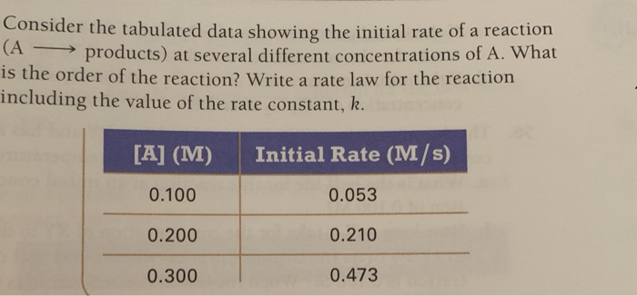 Solved Consider the tabulated data showing the initial rate | Chegg.com