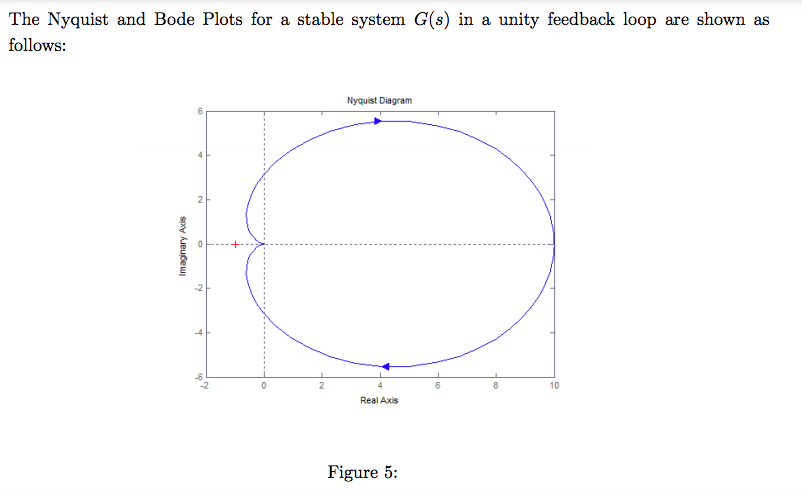 Solved The Nyquist and Bode Plots for a stable system G(s) | Chegg.com