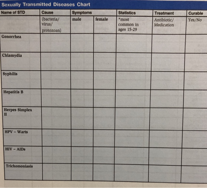 Sexually Transmitted Infections Chart