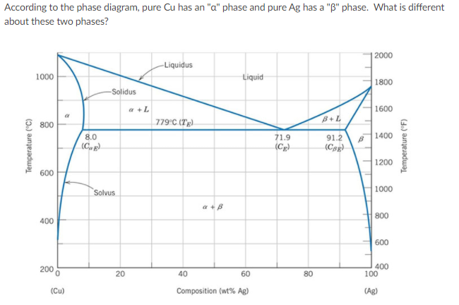 Solved According to the phase diagram, pure Cu has an "a" | Chegg.com