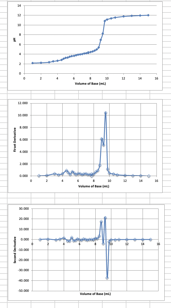 Solved 2) Using a spreadsheet program or Logger Pro, plot pH | Chegg.com