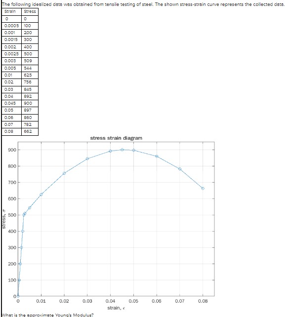 Solved The following idealized dats wos obtsined from | Chegg.com