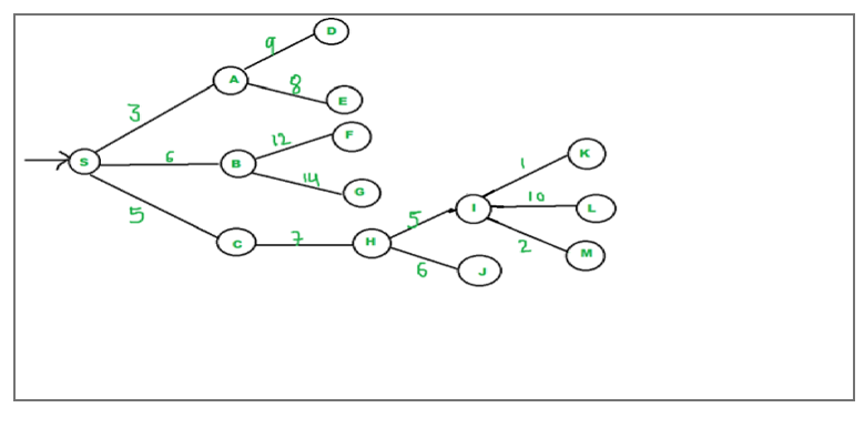 Solved Subject is Artificial Intelligence Find the path to | Chegg.com