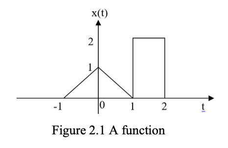 Solved 1. Create a Matlab function named step_fn.m for the | Chegg.com