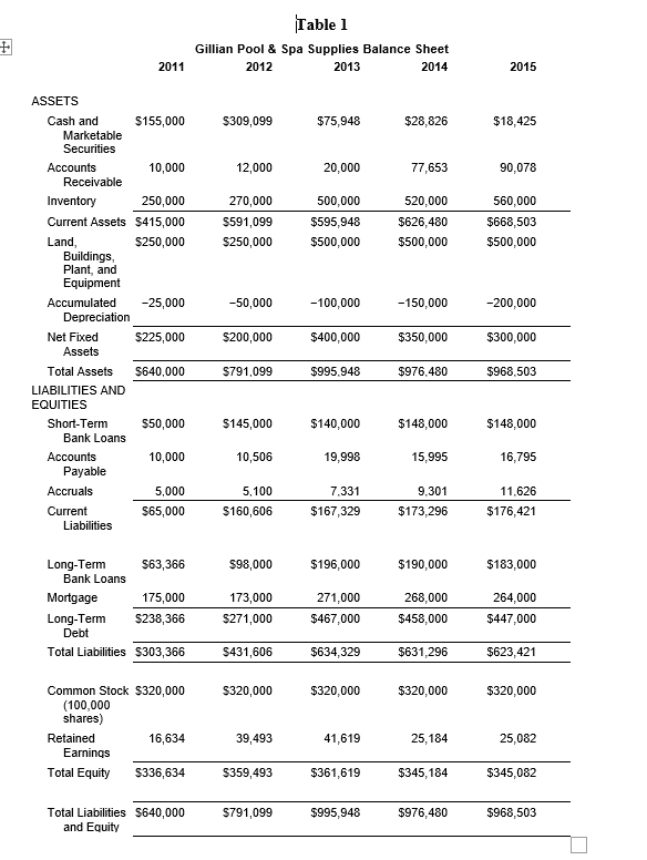 Table 1 Gillian Pool & Spa Supplies Balance Sheet | Chegg.com
